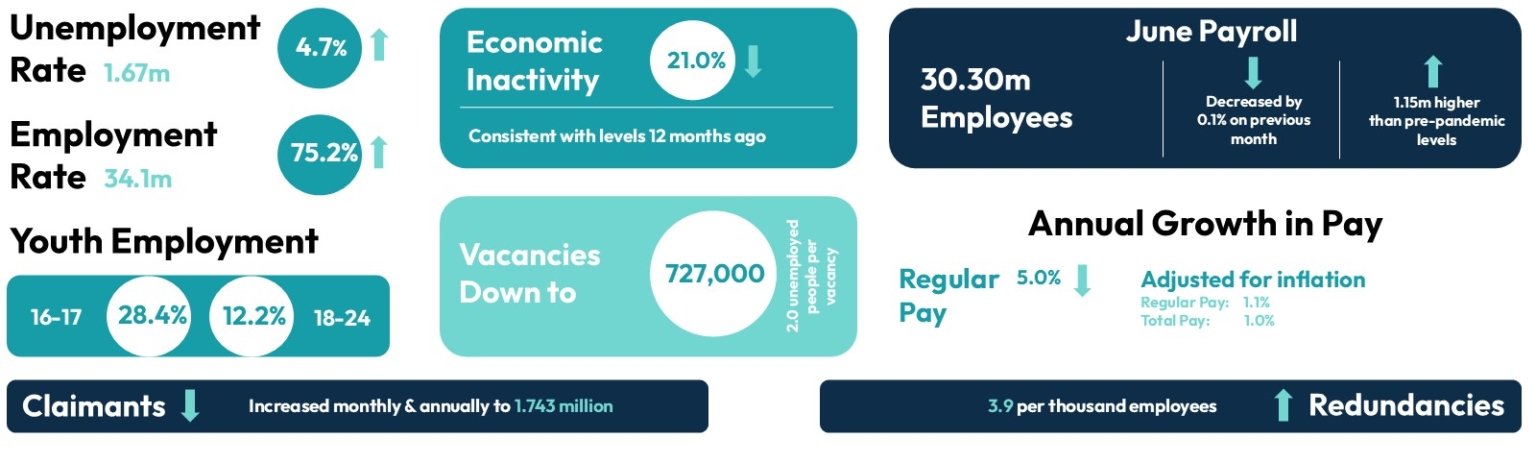 Labour Market Report - July 2025 - GEM Partnership